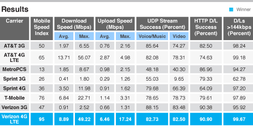 Apple Claims iPhone 5 100 Mbps Download Speeds? Really?