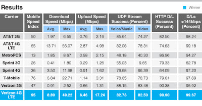 Apple Claims iPhone 5 100 Mbps Download Speeds? Really?