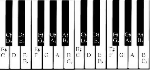 Beginner Piano Chords