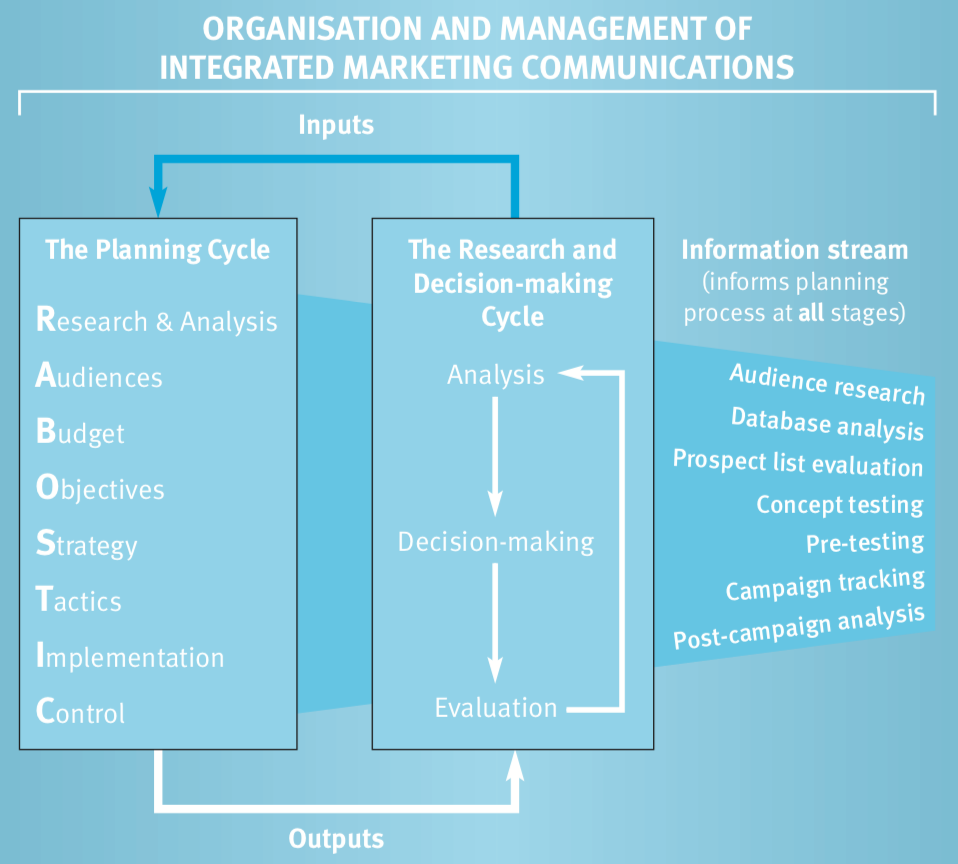 Marketing Communication Plan