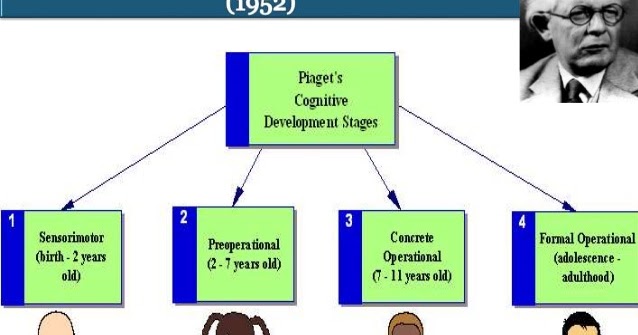Piaget’s Phases of Cognitive Development - SELF DEVELOPMENT & MOTIVATION