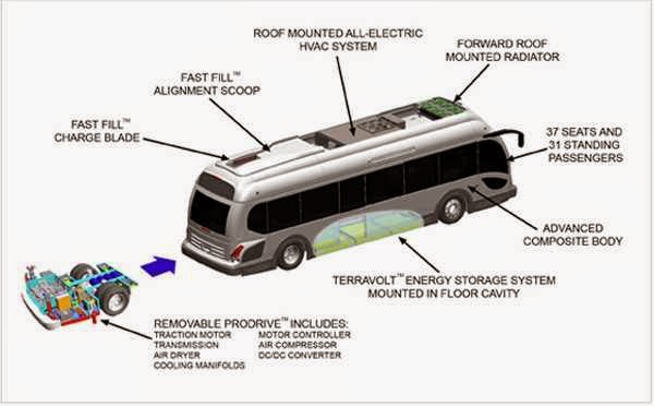 How an electric bus works? ~ Electrical Engineering Pics