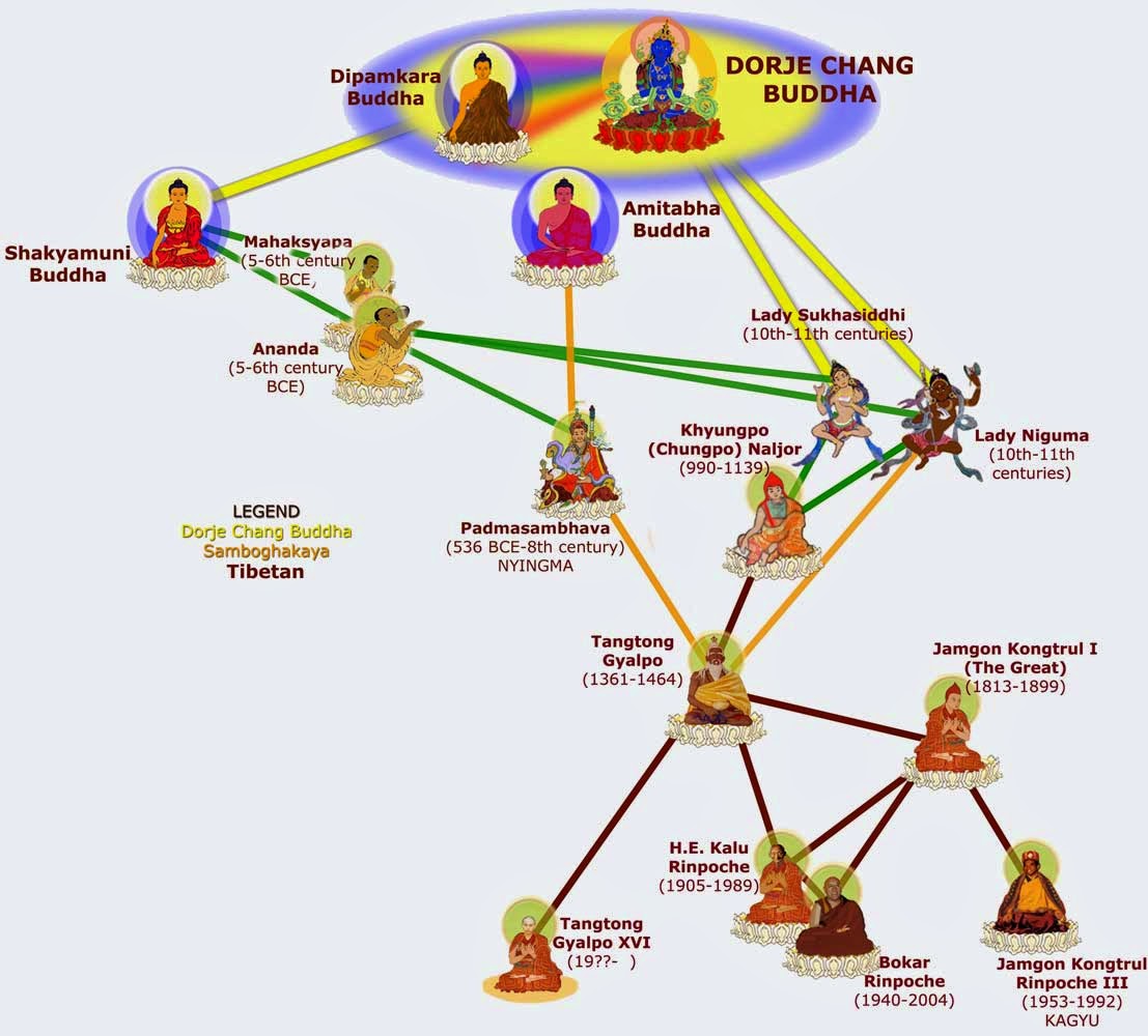 Okar Research: Dakini Niguma, Consort of Naropa (Kashmir: 1Oth C.)