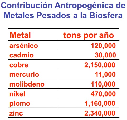 Intoxicación por Metales Pesados : ¿Que son los metales pesados?