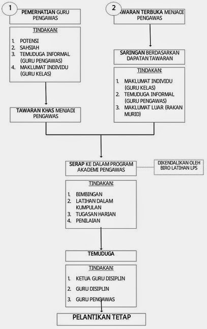 LEMBAGA PENGAWAS SMK SERI TASIK: CARTA ALIR PELANTIKAN PENGAWAS SEKOLAH