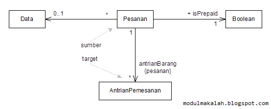 Pengertian Class Diagram, Kegunaan, dan Contoh Menurut Para Ahli ...