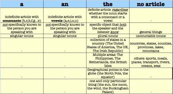 English Class: DEFINITE AND INDEFINITE ARTICLES