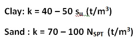 What is Modulus of Subgrade Reaction in Foundation Engineering?