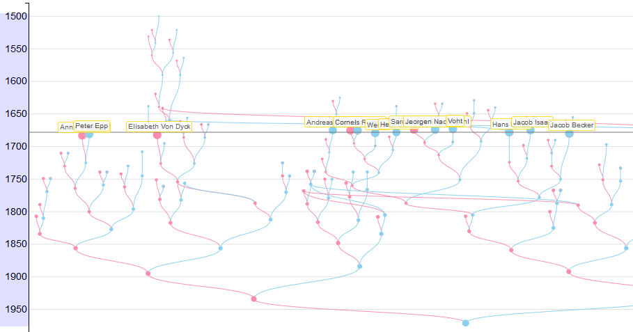 Mennonite Genealogy Forum: Interesting Ancestor Chart