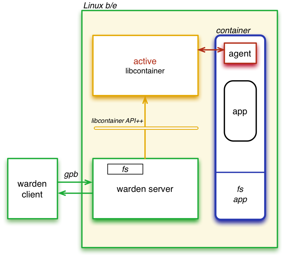 Mind the Gap: Containers in Cloud Foundry: warden meets libcontainer