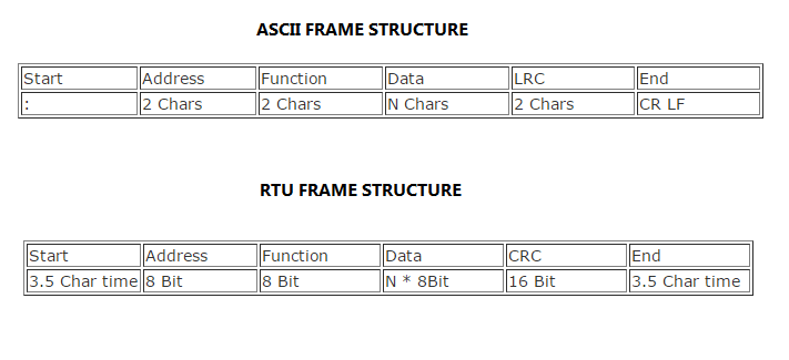 What is difference between MODBUS RTU and ASCII | How to QA