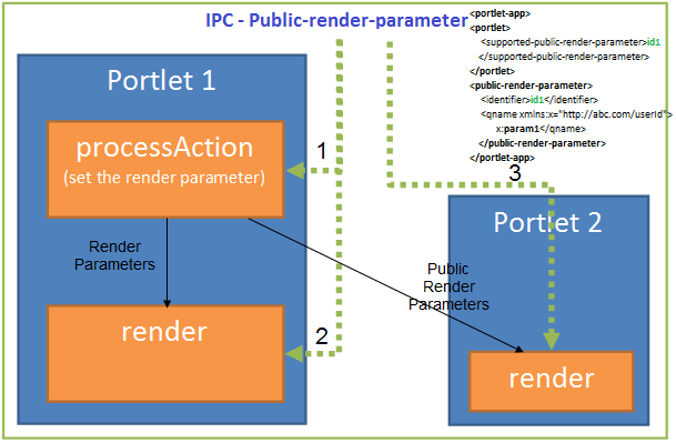 Liferay: Inter Portlet Communication