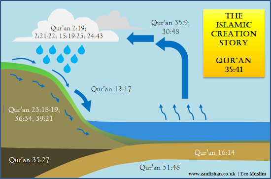 The History of the Universe – Quranic Style - Zaufishan