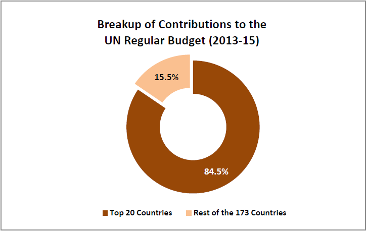 IM | UN Budget : How Much Do Various Countries Contributes
