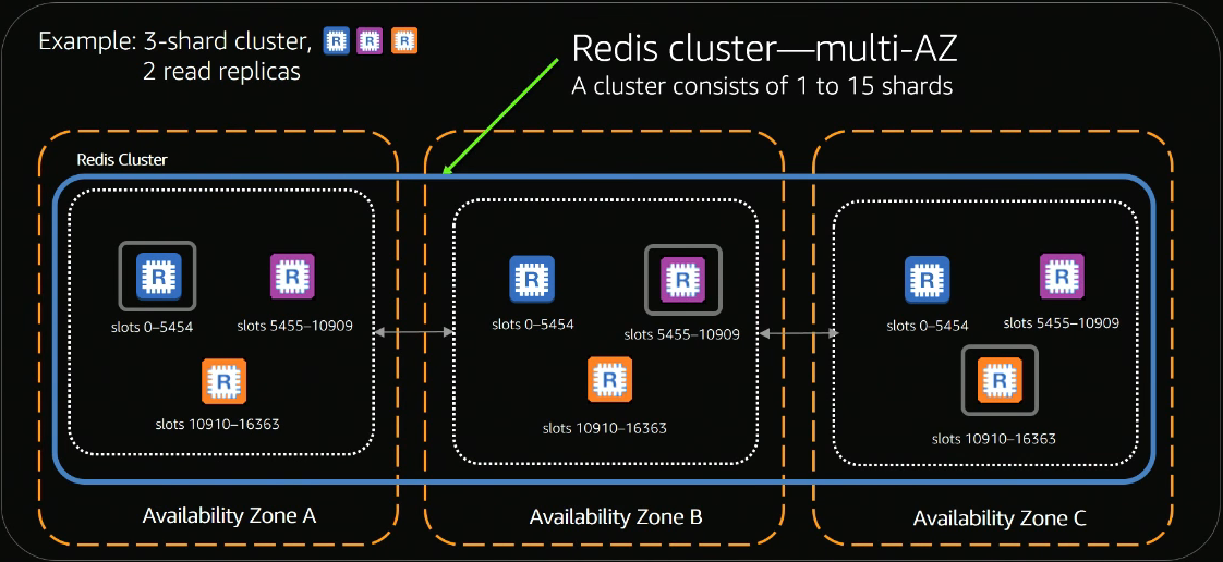 AWS ElastiCache Redis