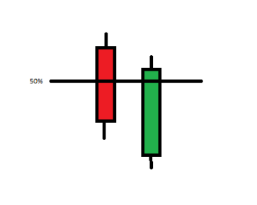 Bullish Piercing pattern - Multiple Candlestick Pattern