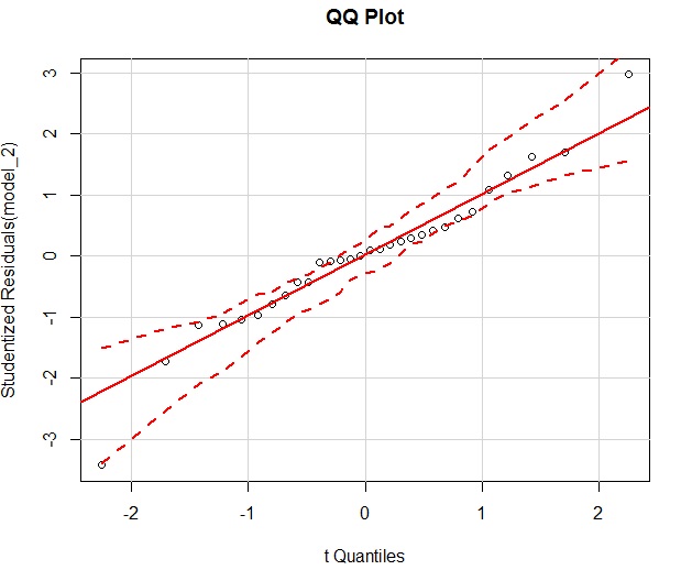 Ask Analytics Linear Regression With R Model Assumptions Check Up