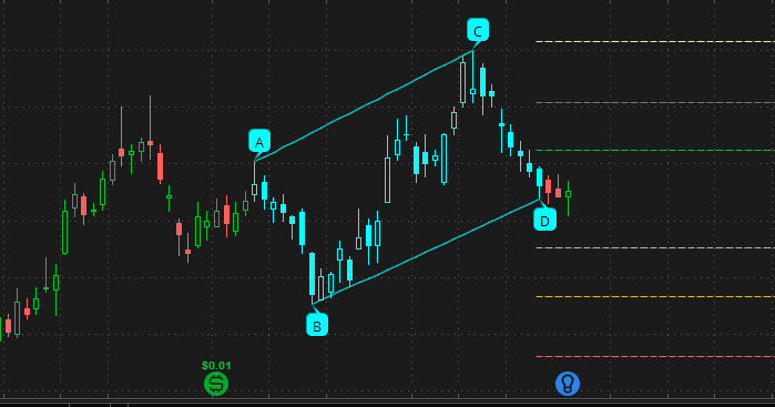 ABCD trend chart pattern indicator and scan for Thinkorswim TOS