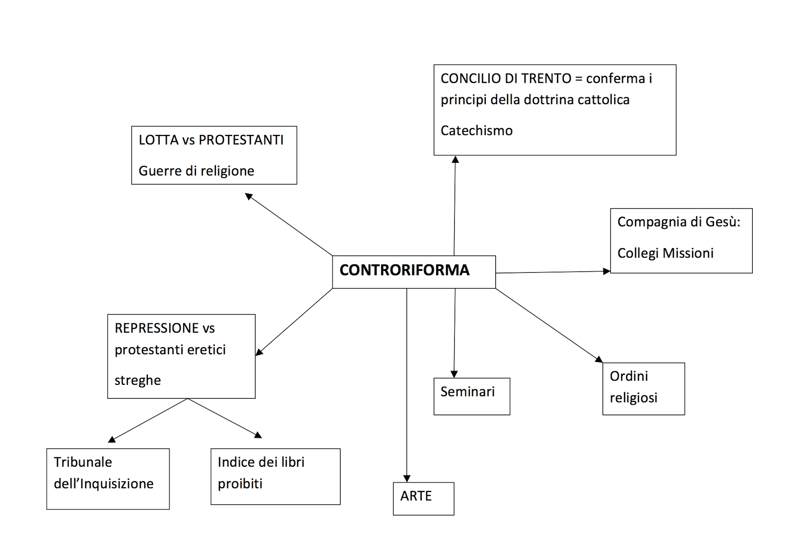 Storia Facile: 6. Mappa CONTRORIFORMA CATTOLICA