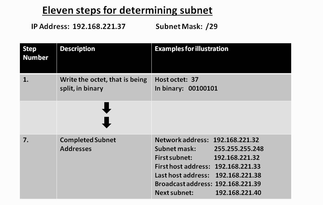 Networking and Linux concepts: Subnetting Techniques