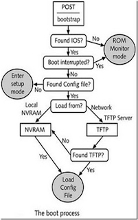 ICTechNotes: Cisco Device Boot-Up Sequence