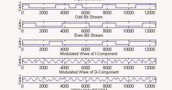 Digital Ivision Labs Qpsk Digital Modulation Simulation Using Matlab Quadrature Phase Shift