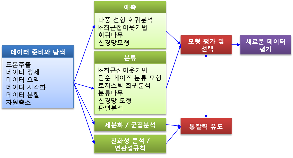 Softgearkos Development 프로세스 관점의 데이터마이닝 수행단계