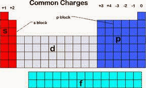 Grade10: CHAPTER1 THE PERIODIC TABLE SEMESTER 1