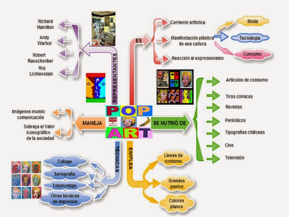 Pop Art Mapa Mental - RETOEDU