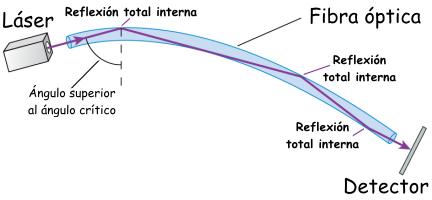 Reflexión Total – clickonphysics