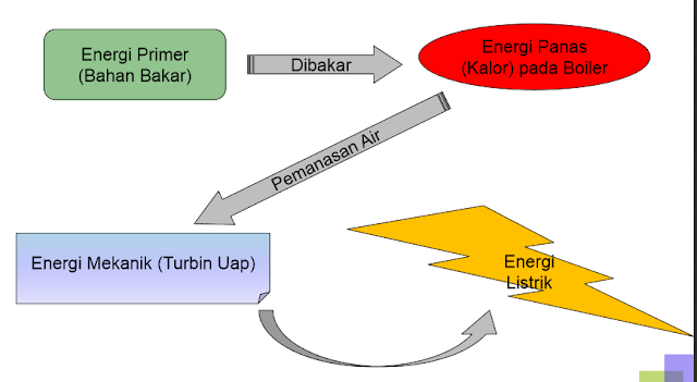 System Boiler Pembangkit Listrik Tenaga Uap ( PLTU ) - zafran_abinaya