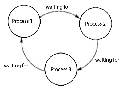What is Deadlock and Wait for Graph
