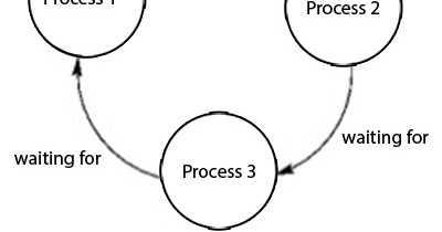 What is Deadlock and Wait for Graph