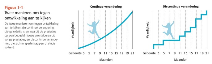 H1. Een inleiding in de ontwikkeling van het kind ~ Psychstudie