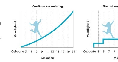 H1. Een inleiding in de ontwikkeling van het kind ~ Psychstudie
