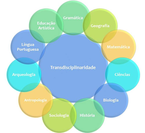 CE Evangelina Porto da Motta: Transdisciplinaridade