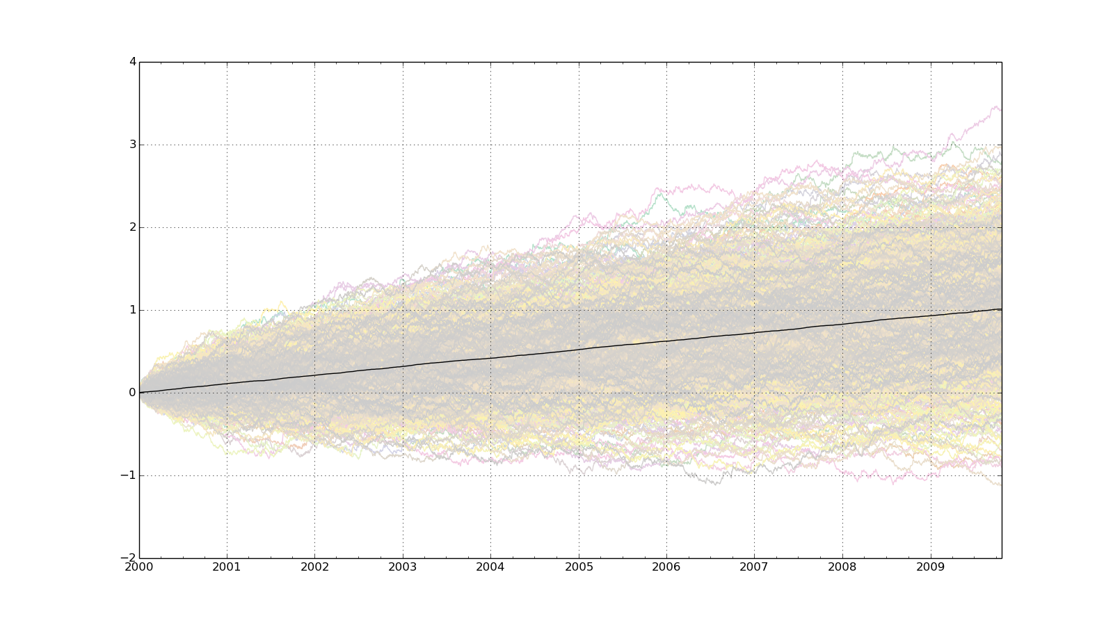 This Blog is Systematic: Using random data