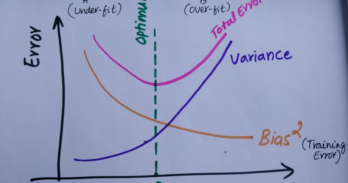 Data Science Simplified: Occam's Razor, Bias-Variance Tradeoff, No Free ...