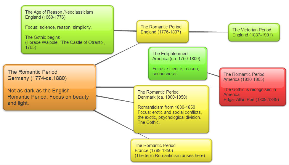 2010b/EN: Literary periods, overview - so far