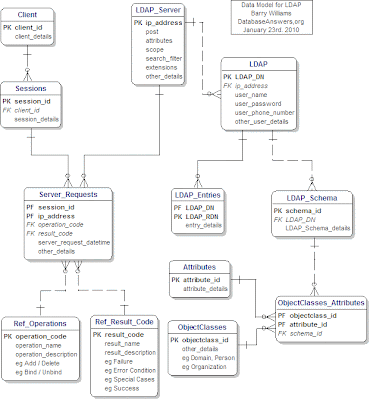LDAP Data Model ERD | Tutorial Jinni