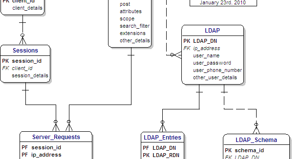LDAP Data Model ERD | Tutorial Jinni