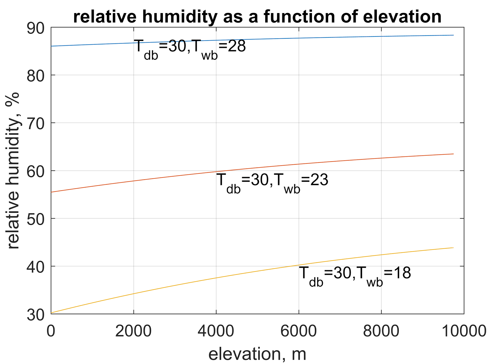 Heat Transfer and Applied Thermodynamics: Moisture and Altitude