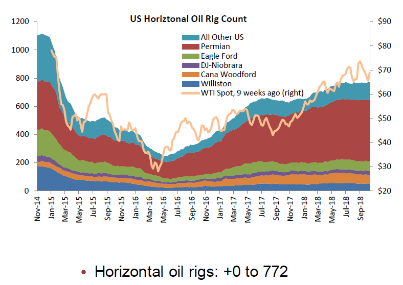 Calculated Risk: Oil Rigs Increase Slightly