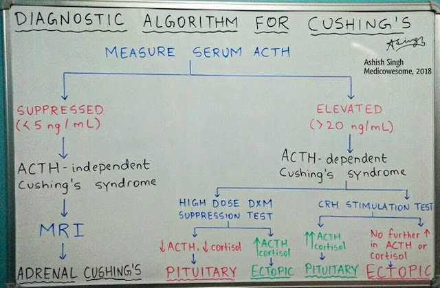 Medicowesome: Cushing's Syndrome: A Quick Review