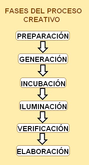MOMENTOS DEL PROCESO CREATIVO: FASES DEL PROCESO CREATIVO MOMENTOS DEL PROCESO CREATIVO: FASES DEL PROCESO CREATIVO