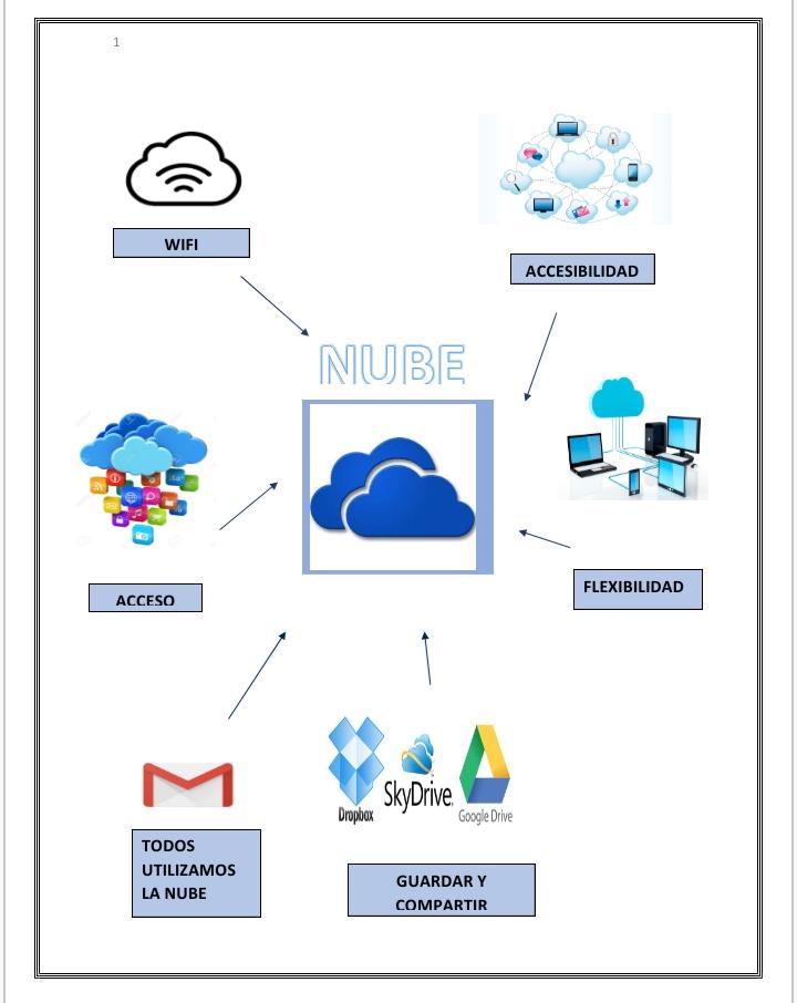 MAPA MENTAL DE LA NUBE