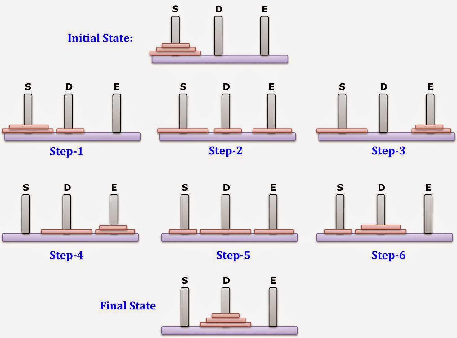 JitenVaghela: tower of hanoi using c language