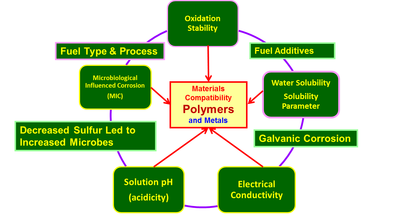 PIONEER Scientific Solutions, LLC: Materials Compatibility w/Biofuels