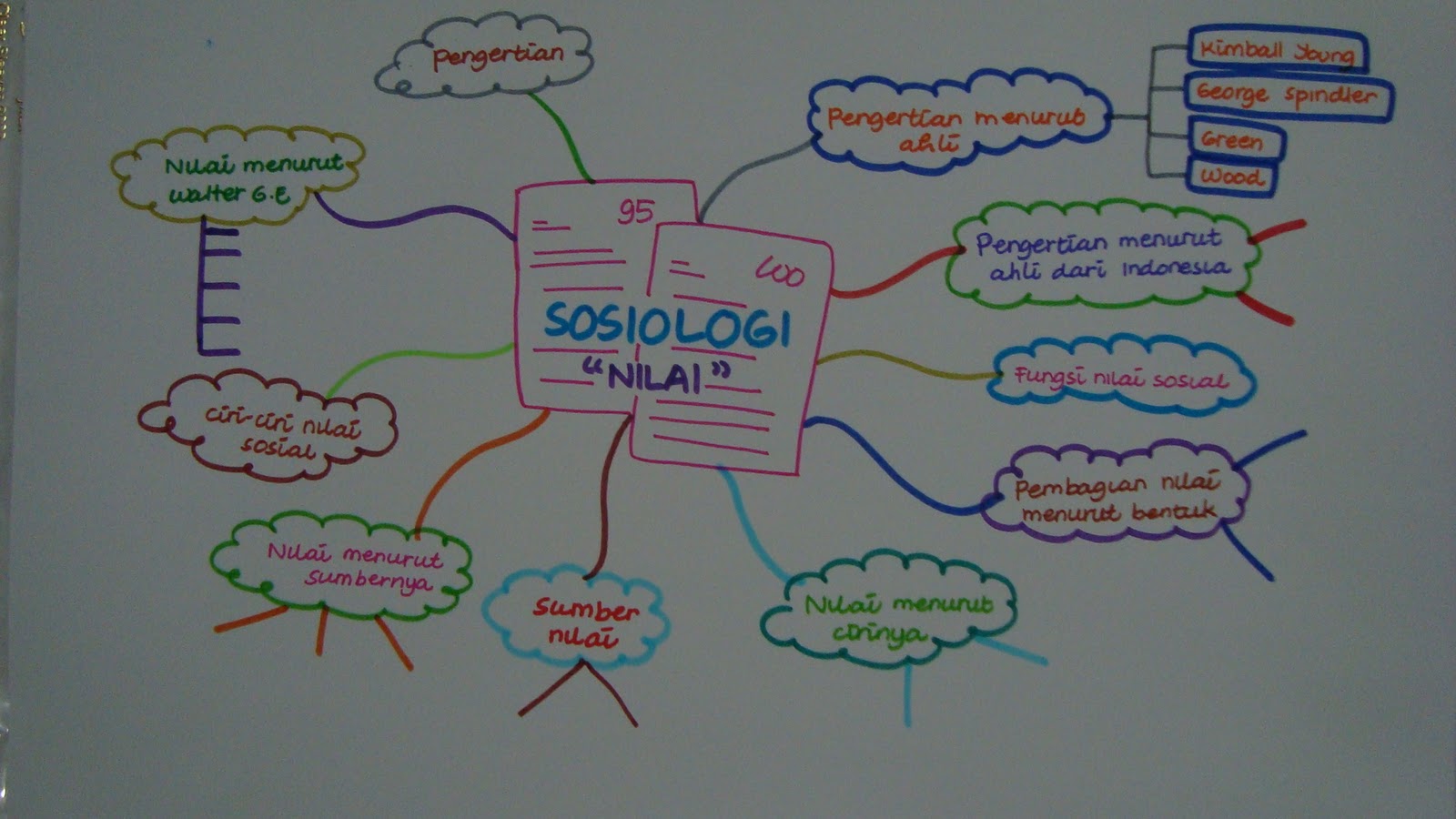 Nabilah Calista's journey: Tips membuat "Mind Mapping" (Sosiologi: Nilai)