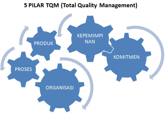 Cara Meningkatkan Sistem Manajemen Mutu Smm Wave20 Lean